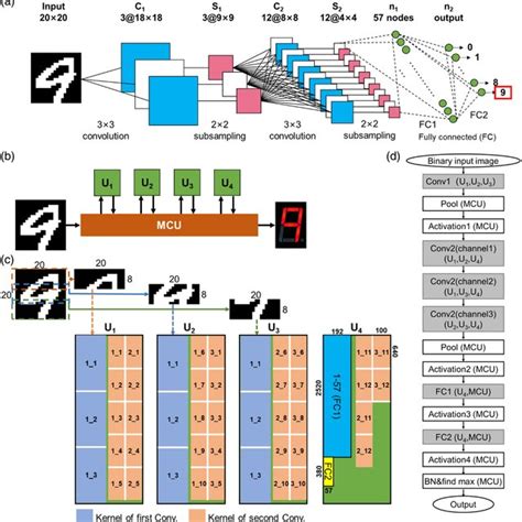 Neural Network Architecture And Hardware Implementation A The Download Scientific Diagram