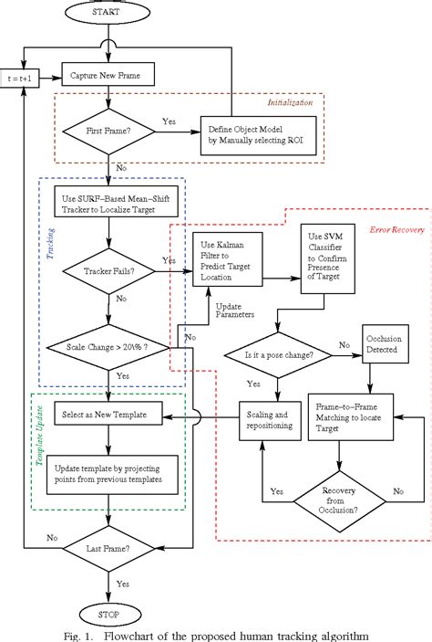 Figure 1 From Surf Based Human Tracking Algorithm For A Human Following Mobile Robot Semantic