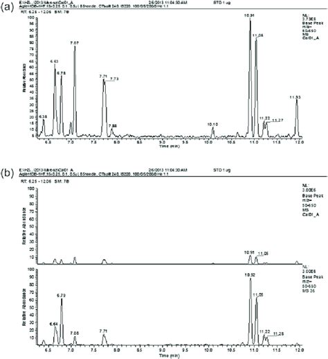 A Gc Ms Chromatogram Of 1 µg Standards And B Gc Ms Chromatogram Of