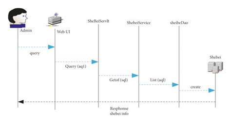 Logistics Asset Query Function Download Scientific Diagram