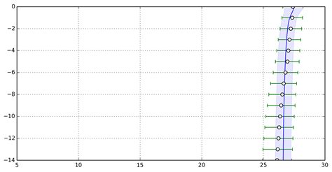 Profile With Std Estuarypython