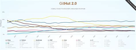 Python Dominates Githubs Top Programming Languages Of 2023