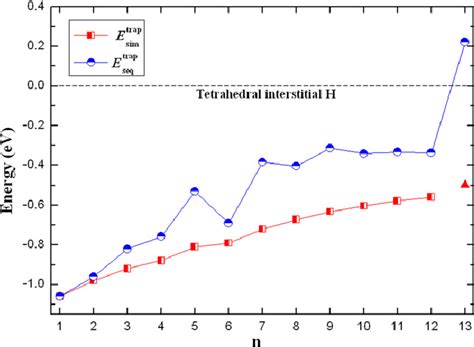 The Trapping Energy Per H As A Function Of The Number Of H Atoms