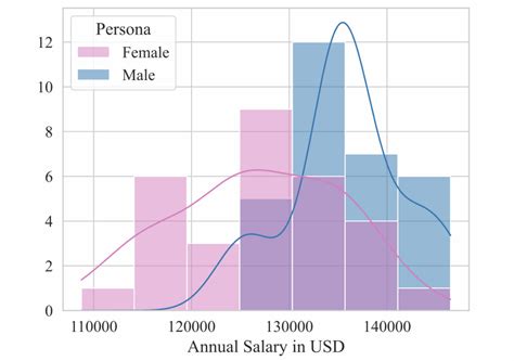 Histogram Chart Types FlowingData