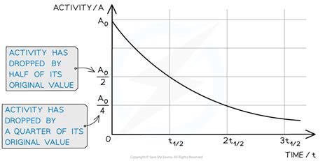 Edexcel Igcse Physics 复习笔记 7 2 2 Half Life 翰林国际教育