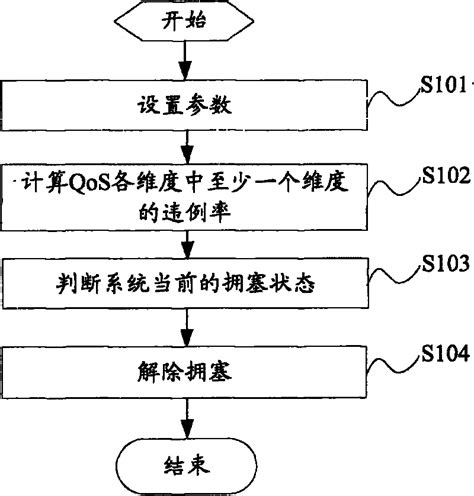 Method And Device For Judging And Relieving Congestion In Wireless Communication System Eureka
