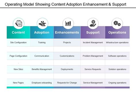Operating Model Showing Content Adoption Enhancement And Support
