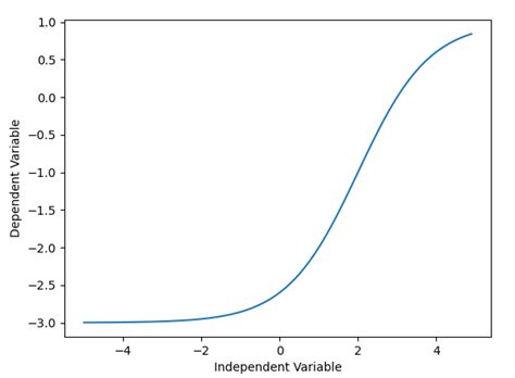 Machine Learning Python Non Linear Regression