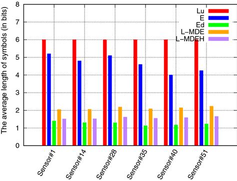 The Average Length Of Symbols In Bits Download Scientific Diagram