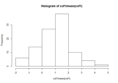 Generalized Linear Model Distribution Of Glm Coefficient Estimates