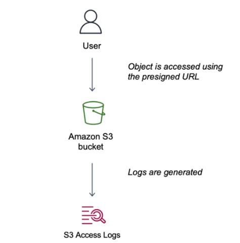 185pre Signed Urls In S3 Overview Features And Practical Use Cases
