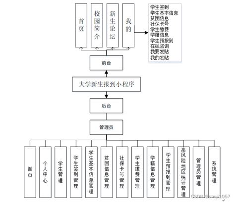 Nodejs毕业设计大学新生报到小程序（源码程序lw部署）新生报到小程序前端源码 Csdn博客