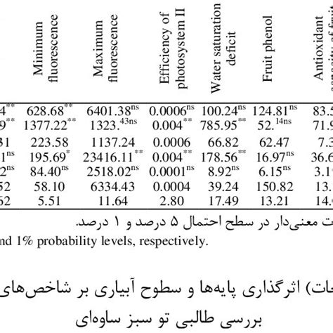 Analysis Of Variance Mean Of Squares Effects Grafting And Irrigation