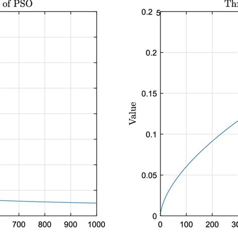 A Pseudo Code Describing The Basic Steps Of So Download Scientific