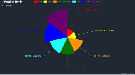 Python【pyecharts】【简单绘制图表】使用pyecharts生成图表 Csdn博客