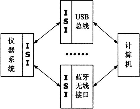 standard interface method for instrument systems eureka patsnap