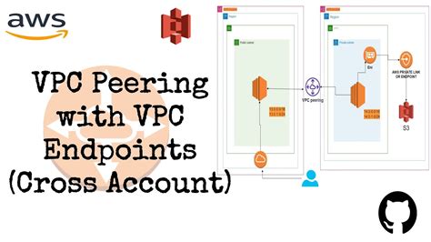 Aws Vpc Peering With Vpc Endpoints Different Account S3 Hands On Aws Tutorial Nb