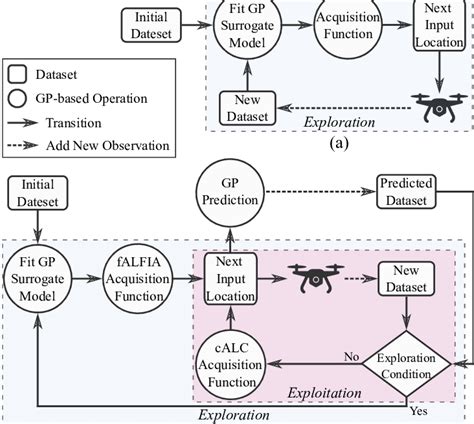 a current active learning of gp surrogates b proposed adaptive
