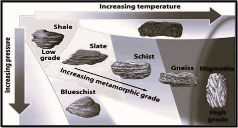 Metamorphic Rocks Types Formation And Metamorphism Academistan