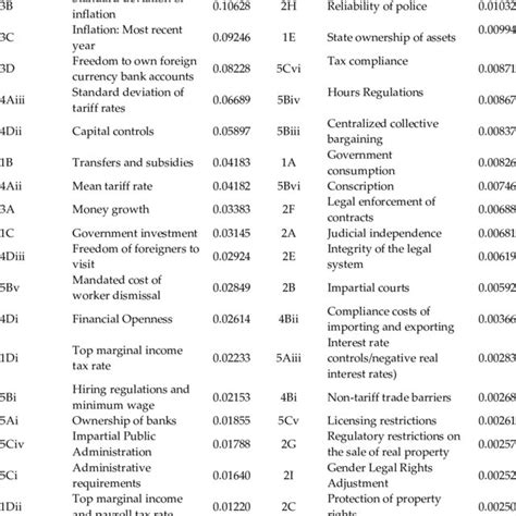 Economic Freedom Index And Borda Count Method Scores Download Scientific Diagram