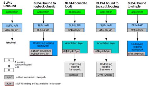 Java日志框架系列（1）：slf4j框架简介及依赖 Zxp 博客园