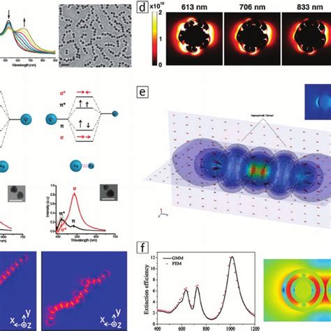 Self Assembly Of Plasmonic Nanostructures A Cross Like Dimers Of