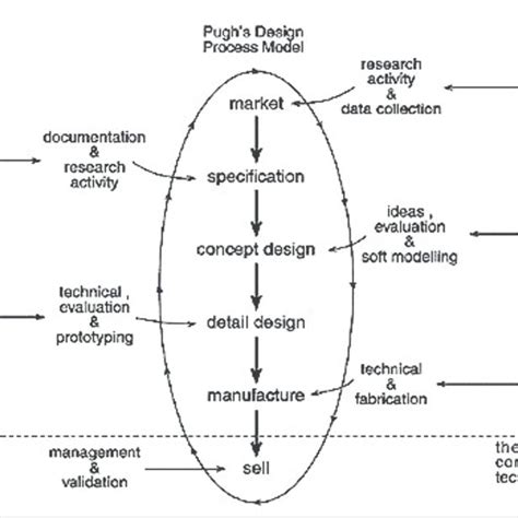 User Interface Design Uid Process Model Adopted At Interface Design Download Scientific