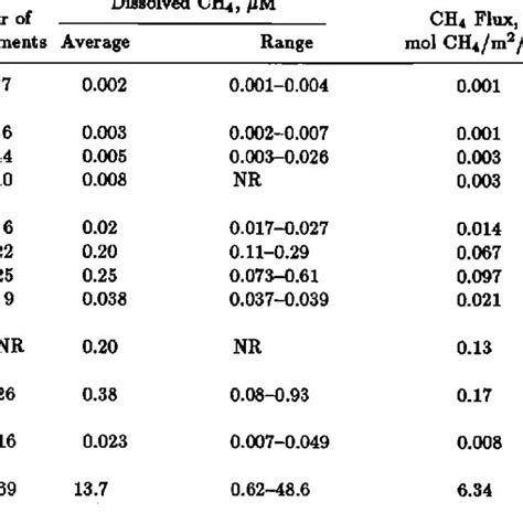 Estimated Diffusive Flux From Dissolved Methane Measurements Download Table