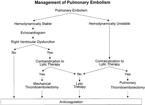 Algorithm For The Management Of Patients With Acute Pulmonary Embolism Download Scientific