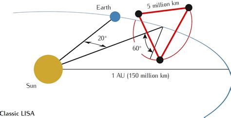 2physics Space Borne Gravitational Wave Detector Lisaelisa