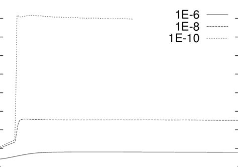Solution Maximum Norm Vs Time For D 4 1 0 6 10 8 And 10 10 Download Scientific