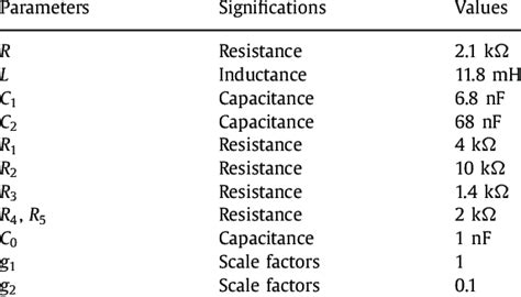 circuit parameters of the improved memristor based chua s circuit download table
