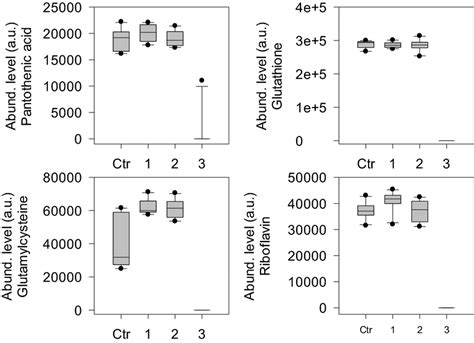 Box Plot Representing The Abundance Levels Arbitrary Units Of Key