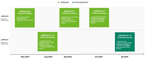 NVIDIA JetPack 6 2 Brings Super Mode To NVIDIA Jetson Orin Nano And Jetson Orin NX Modules US
