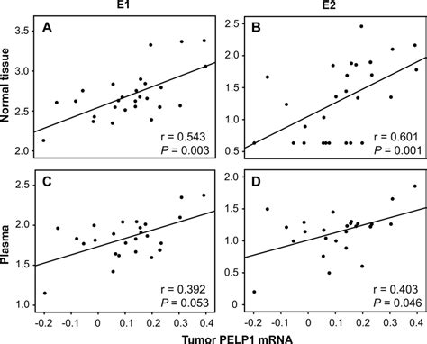 Correlation Of PELP Tumor Levels And Estrogens From Postmenopausal