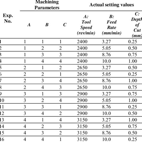 Taguchi Doe Of L 16 Based On Orthogonal Array Download Table