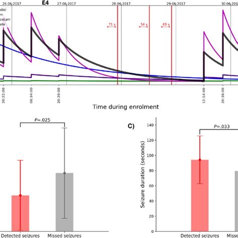 Influence Of Asm Load And Seizure Duration On Logging Performance A