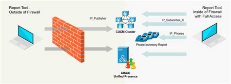 Security Firewall And Network Address Translation NAT