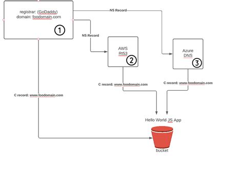 Godaddy Wildcard Redirect Of All Urls Without Htaccess Dns