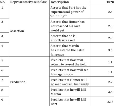 Illocutionary Act Representative Download Scientific Diagram