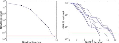 Residuals Of The Newton Iteration Left And The Corresponding GMRES Download Scientific