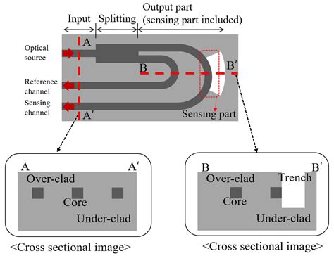 Plc Based Integrated Refractive Index Sensor Probe With Partially