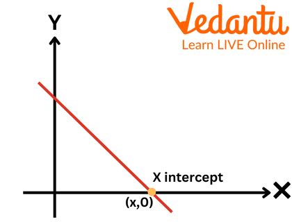 Intercepts Of A Line Concept Formula Practice