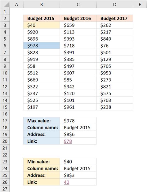 How To Quickly Find The Maximum Or Minimum Value Formula