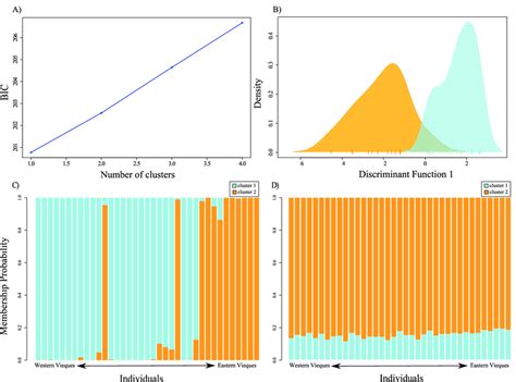 Results From Clustering Analyses Without A Location Prior For The