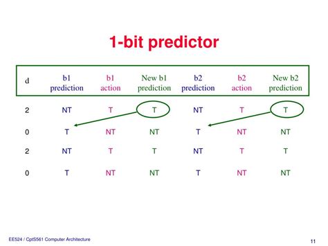 Ppt Dynamic Branch Prediction Powerpoint Presentation Free Download