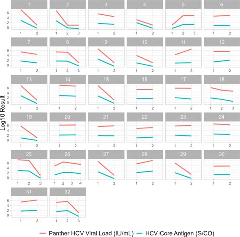 Serial Hcv Viral Load And Hcv Core Antigen Assay Signal To Cut Off