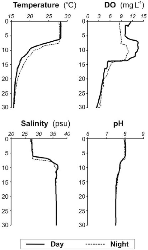 Vertical Profiles Of Temperature Bullet C Dissolved Oxygen Mg L Download Scientific