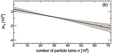 Deviation Of The Spin Tune ν S Defined As The Number Of Spin