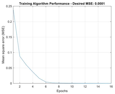 Ann Training Algorithm Performance For Fd Based Strategy Download